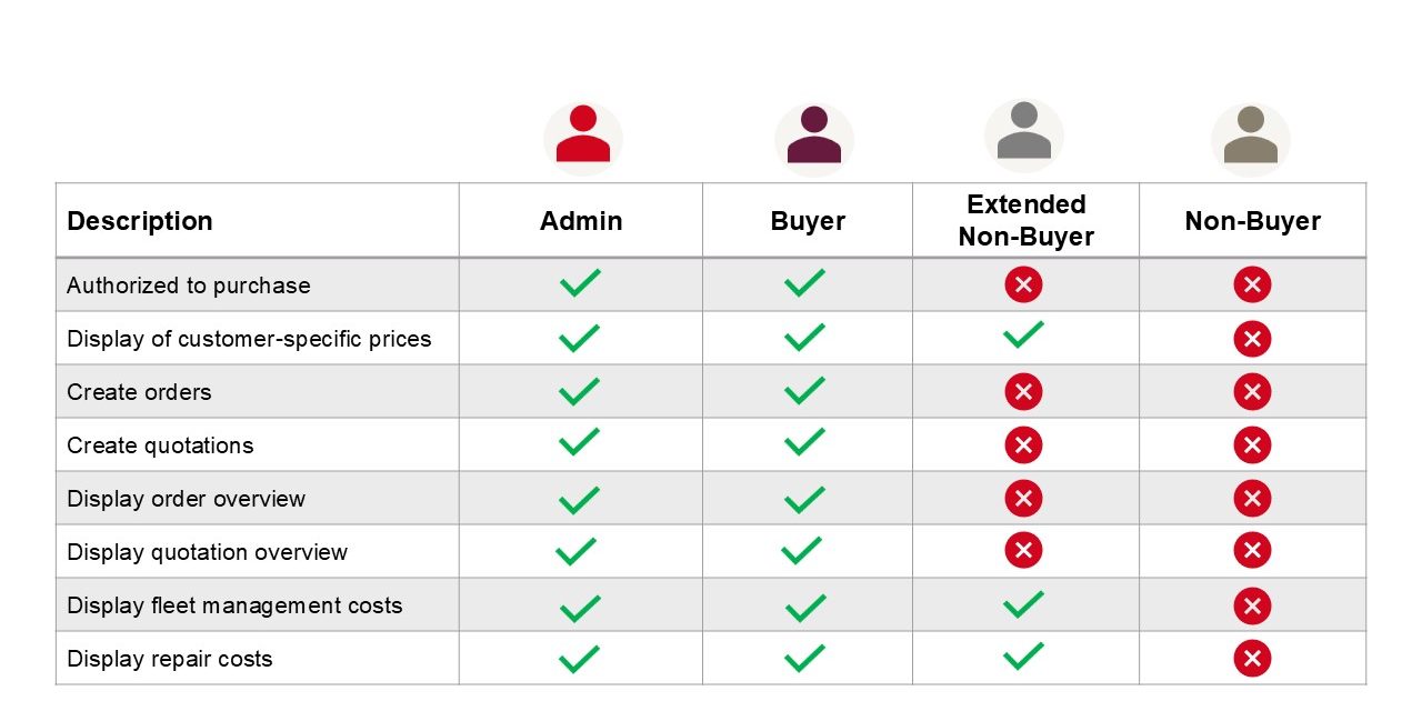 User and Authorisation Management - Hilti Australia